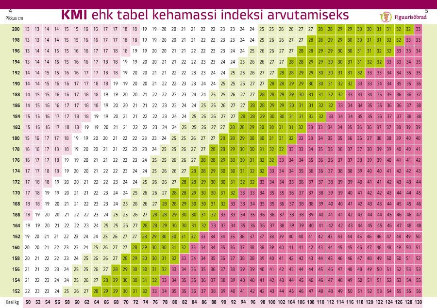 KMI tabel - Figuurisõbrad